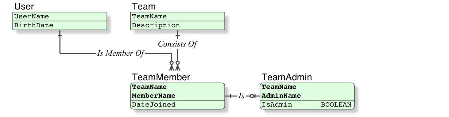 python-how-do-i-properly-do-this-many-to-many-relationship-in
